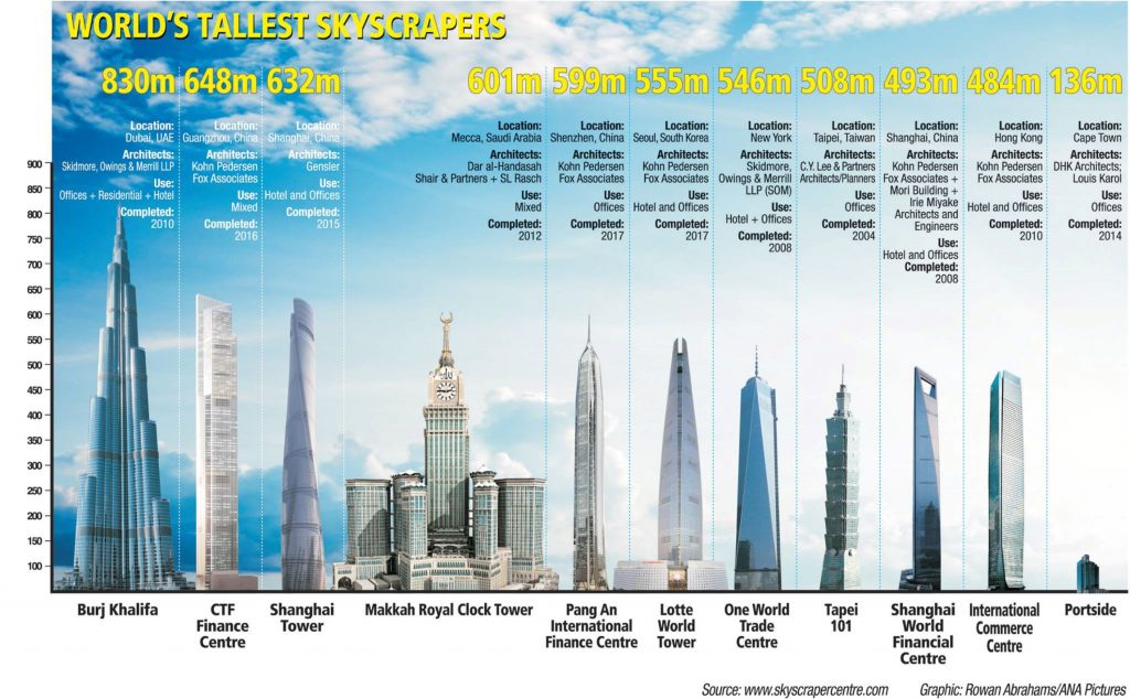Today is World Skyscraper Day